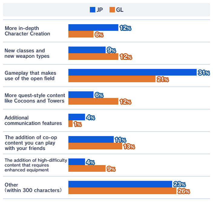 Results from the NGS Player Survey conducted in Autumn 2021 | Phantasy ...