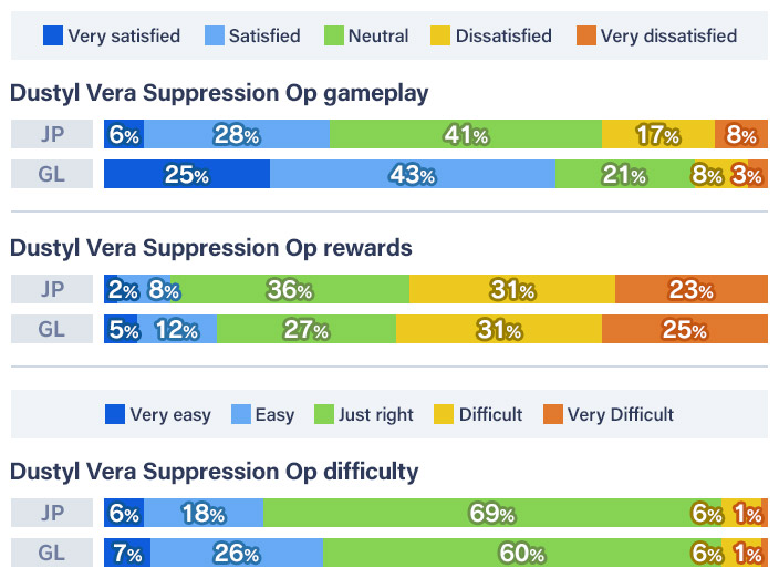 PSO2 NEW GENESIS Retem region player survey results | Phantasy Star ...